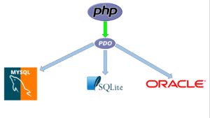 ¿Cuál es la diferencia entre PDO y MySQLi? - Leeway Academy